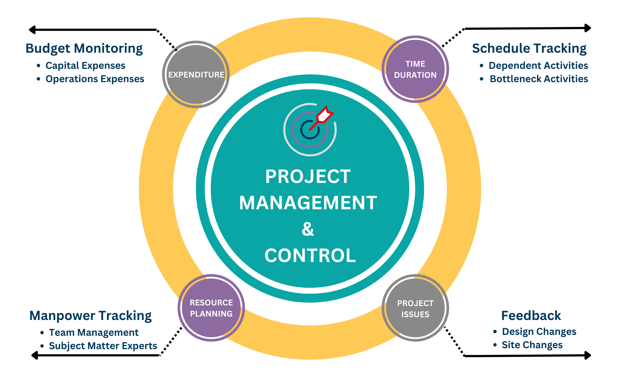 Project Management and Control | Clean and Control